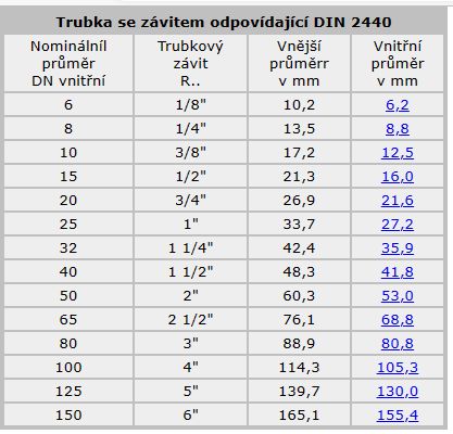 DN - průměry potrubí :: Inproweld